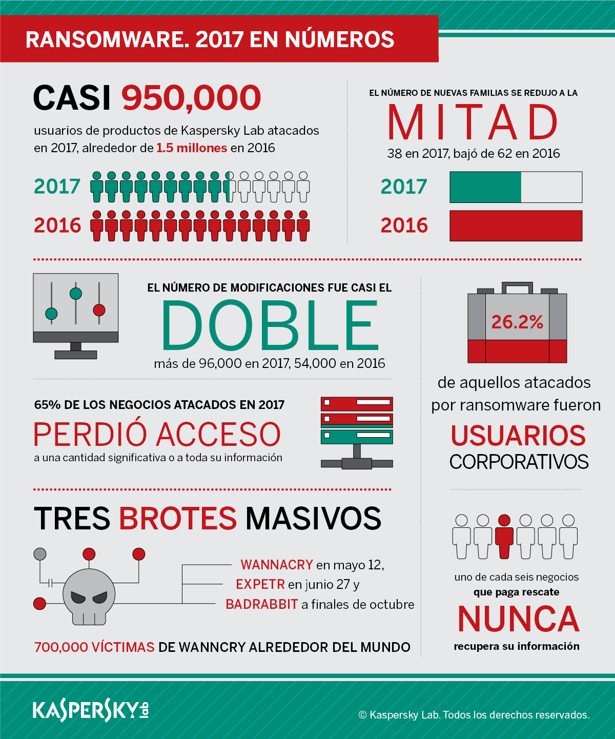Una de cuatro empresas fue afectada por ransomware en 2017 – Portinos